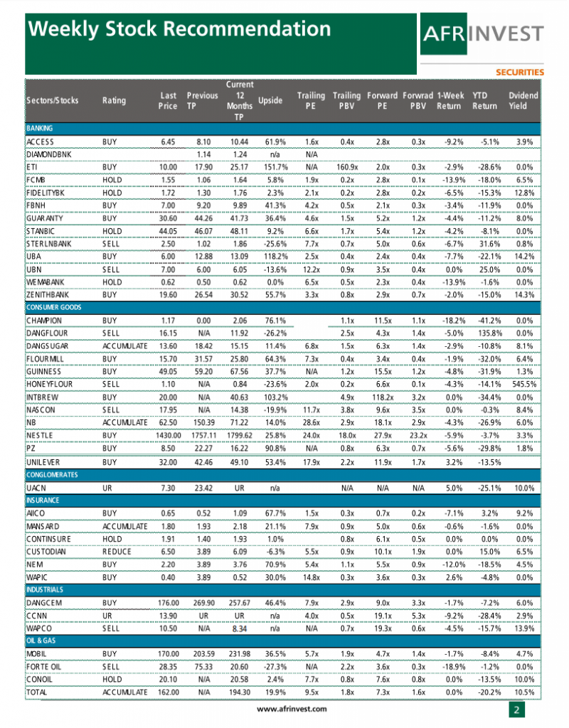 Stock Recommendation for This Week | Business Post Nigeria