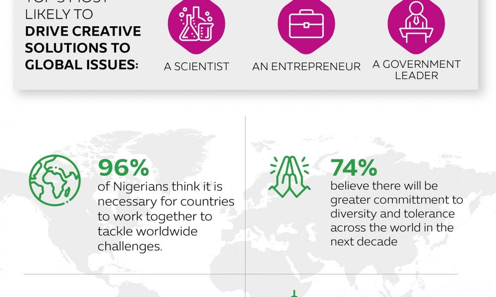Survey Reveals Nigerians Trust Global Collaboration, Technology ...
