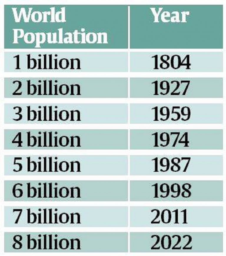 UN Seeks More Responsibility as World Population is Now 8 billion ...