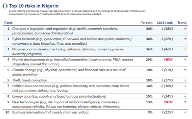 Regulatory, Cyber, Economic Risks Scare Businesses in Nigeria—Report ...