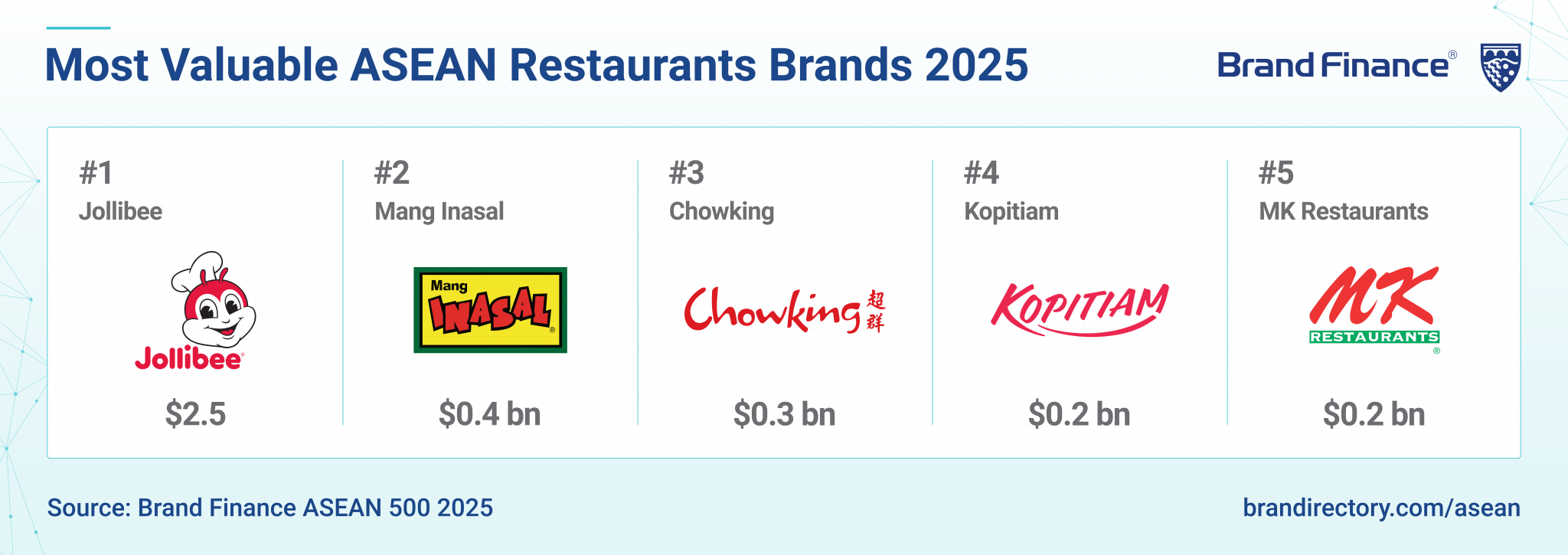 Jollibee Group Brands Lead ASEAN Restaurant Rankings for 2025 as Global ...